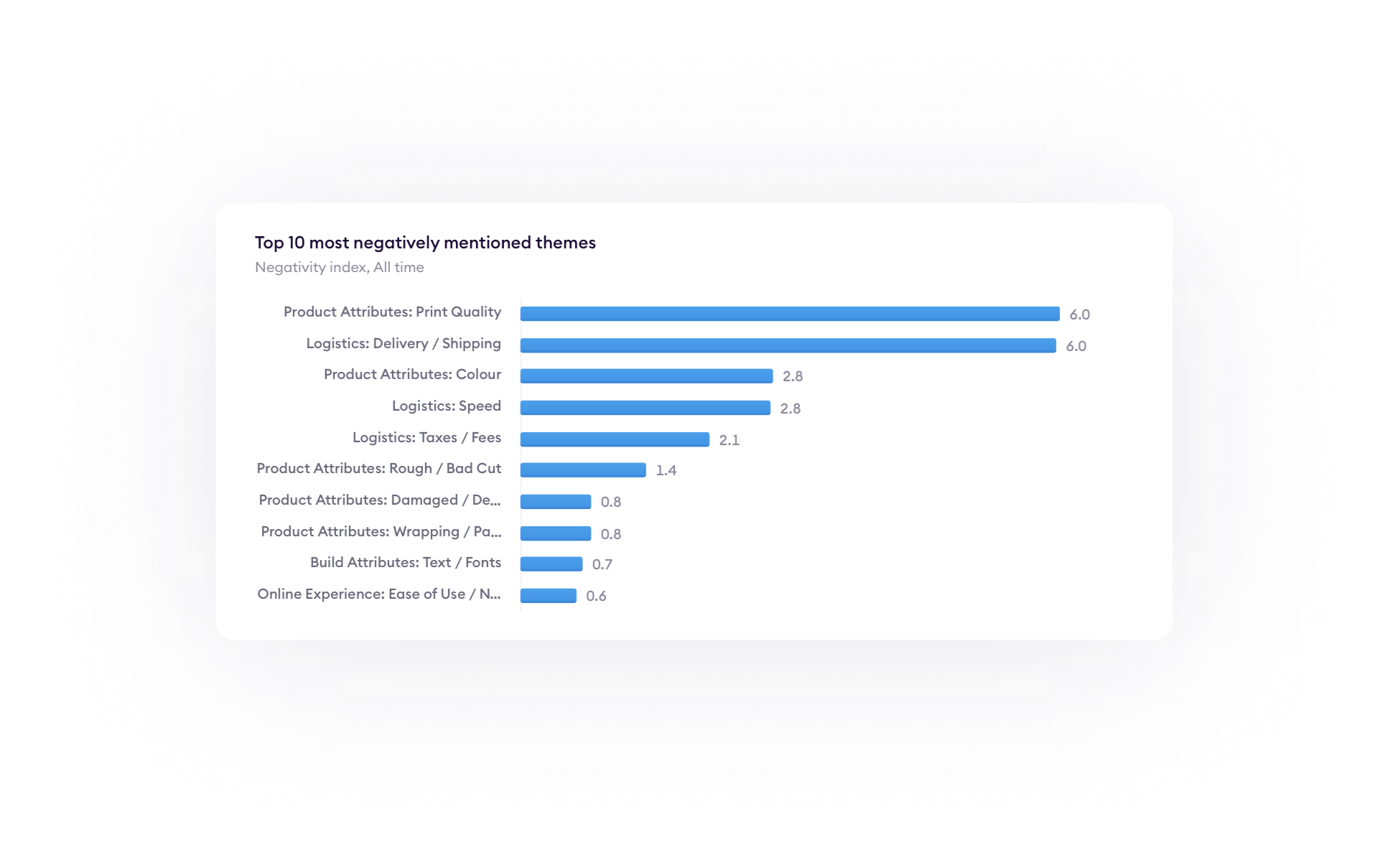 Customer Experience (CX) Dashboards - Chattermill